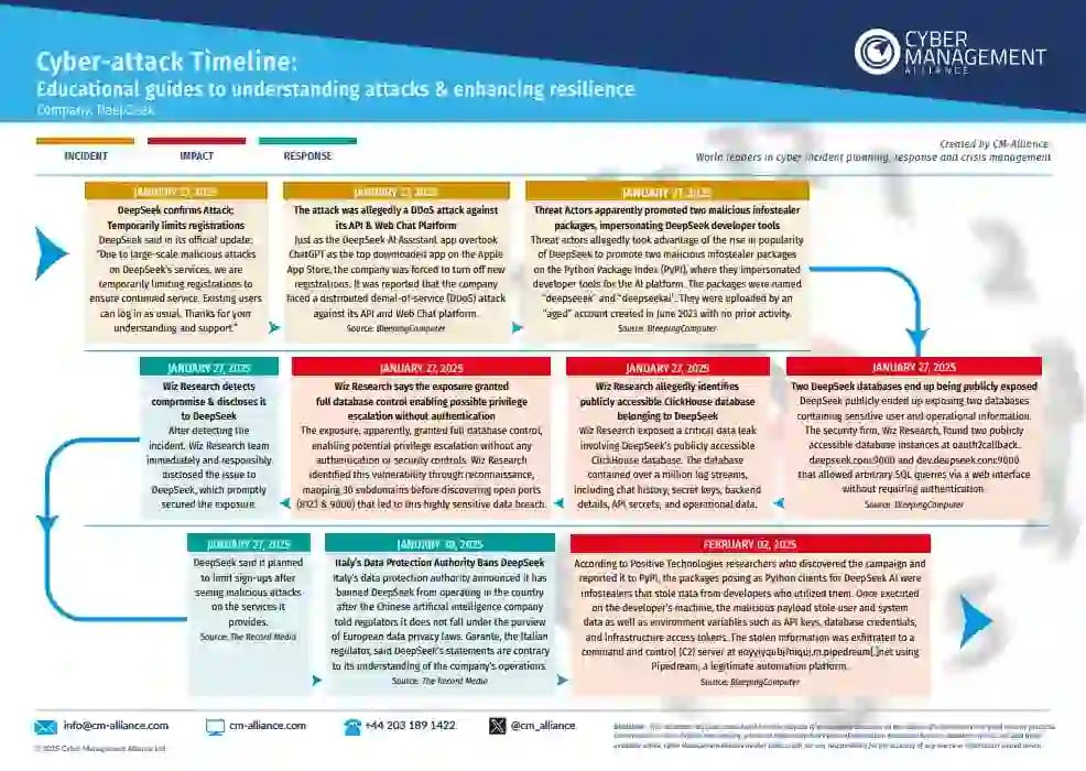 DeepSeek Cyber Attack Timeline